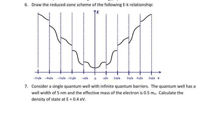 Solved 6. Draw the reduced-zone scheme of the following E-k | Chegg.com