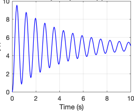 Solved Please to estimate ζ (damping ratio, zeta), ϖd, ﻿and | Chegg.com