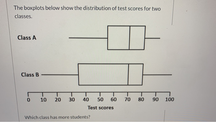 Solved The boxplots below show the distribution of test | Chegg.com