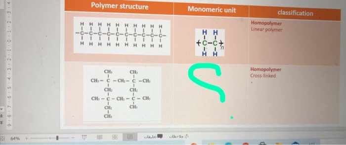 Solved Polymer structure Monomeric unit classification | Chegg.com