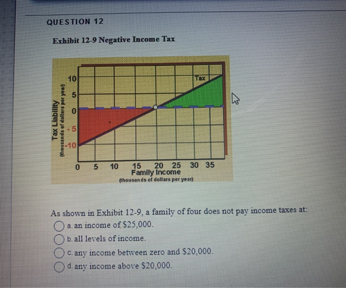 Solved QUESTION 12 Exhibit 12-9 Negative Income Tax Tax | Chegg.com
