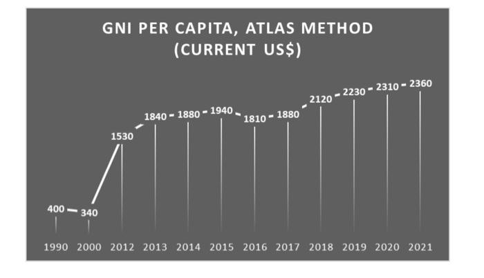 Solved GNI PER CAPITA, ATLAS METHOD (CURRENT US\$) | Chegg.com