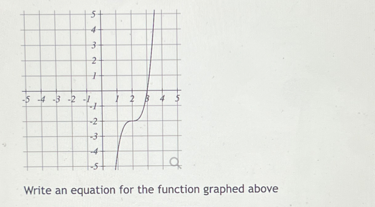 Solved Write an equation for the function graphed above | Chegg.com