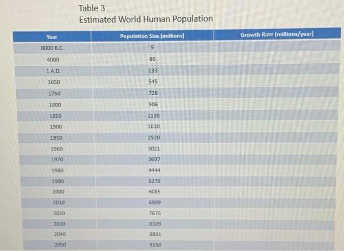 Table 3 Estimated World Human Population | Chegg.com