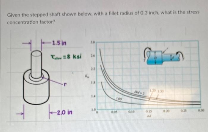 Solved Given the stepped shaft shown below, with a fillet | Chegg.com