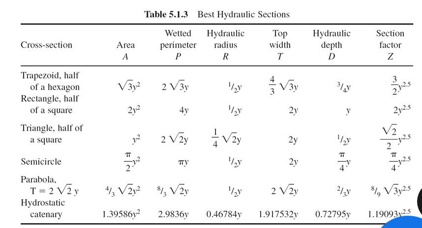 Solved 3. You are given a triangular channel with the | Chegg.com