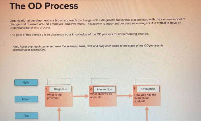 Solved The OD Process Organizational development is a broad | Chegg.com