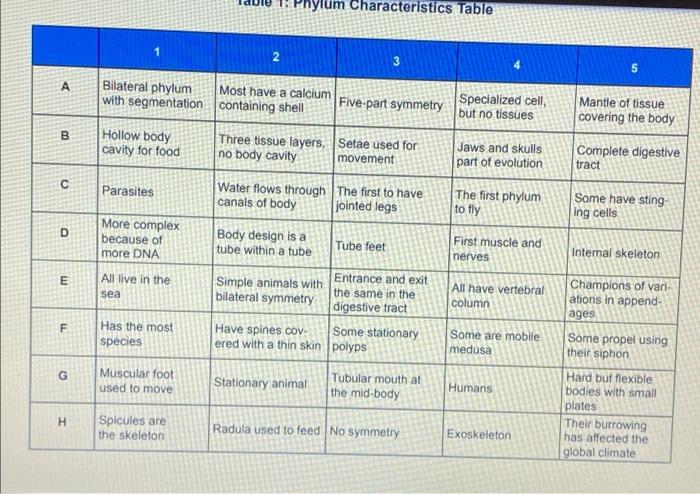 Solved Using the phylum characteristics table, organize and | Chegg.com