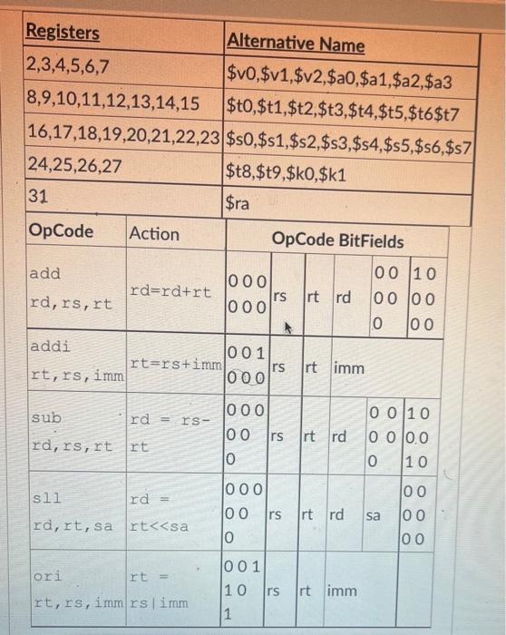 Solved 5. ori $t4,$t4,0×00ff Binary Machine Code: | Chegg.com