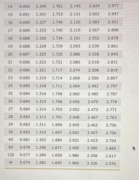 The critical t scores (the values that define the | Chegg.com