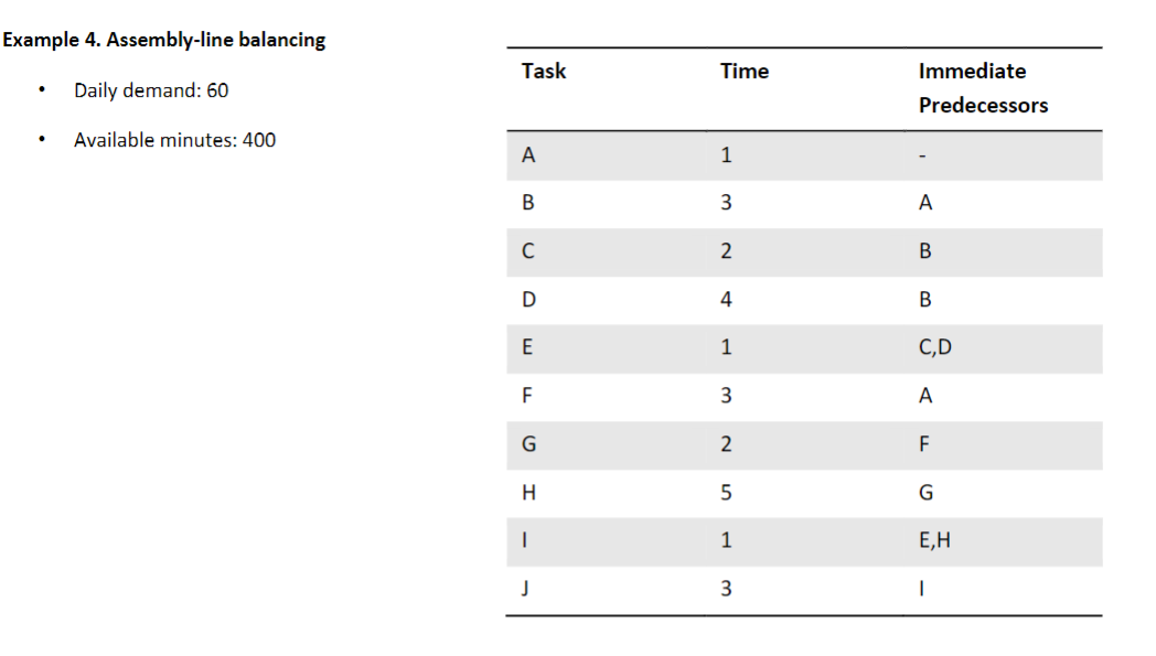 Solved Example 4. ﻿Assembly-line balancingDaily demand: | Chegg.com