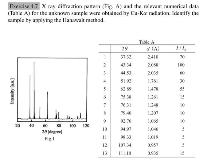 Solved Exercise 4.7X ray diffraction pattern (Fig. A) and | Chegg.com