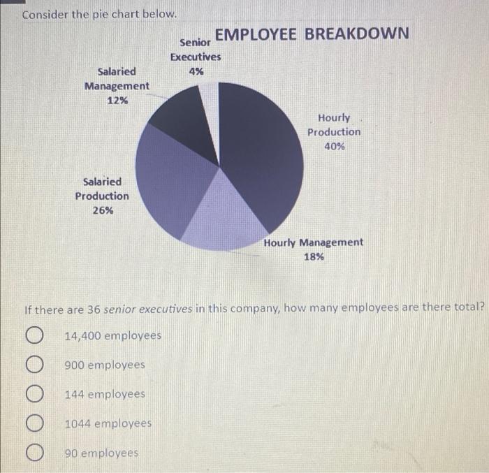 Solved Consider the pie chart below. EMPLOYEE BREAKDOWN | Chegg.com