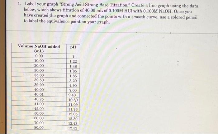 Solved 1. Label your graph "Strong Acid-Strong Basé | Chegg.com