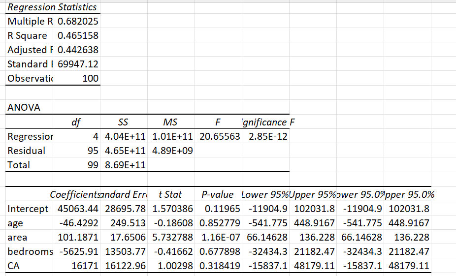Solved data set. Run a regression of home price on Age, | Chegg.com