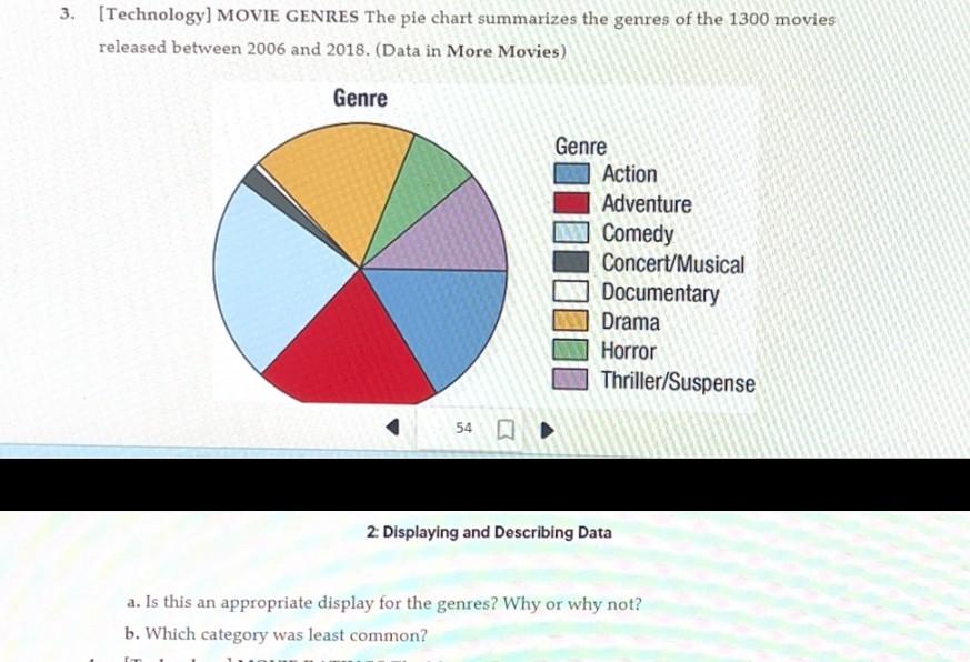 Solved [Technology] ﻿MOVIE GENRES The pie chart summarizes | Chegg.com