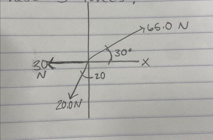 Solved The three forces shown act on the same particle. What | Chegg.com
