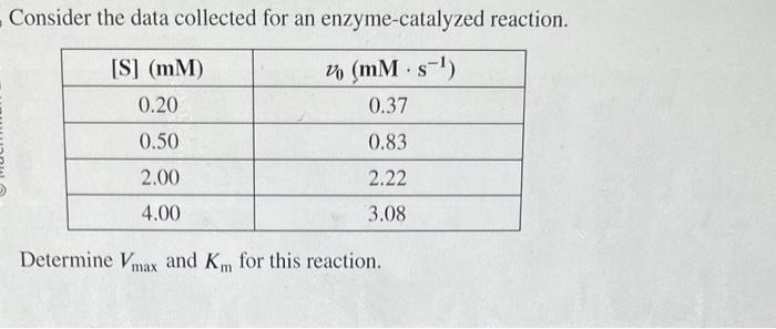 Solved Consider the data collected for an enzyme-catalyzed | Chegg.com