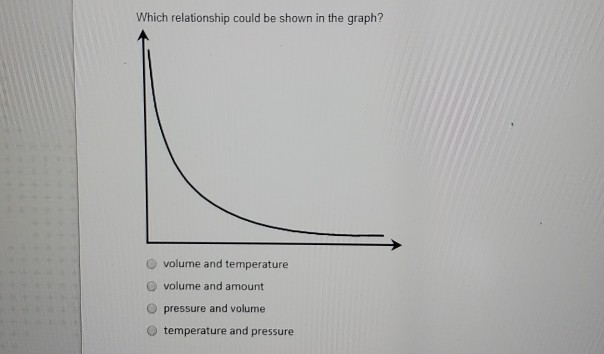 Solved Which relationship could be shown in the graph? | Chegg.com