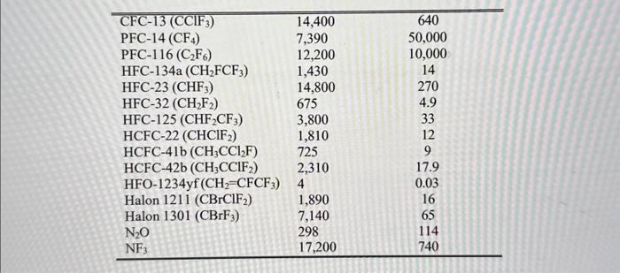 Solved to the GWP? Why? 4. Calculate the molecular weight | Chegg.com