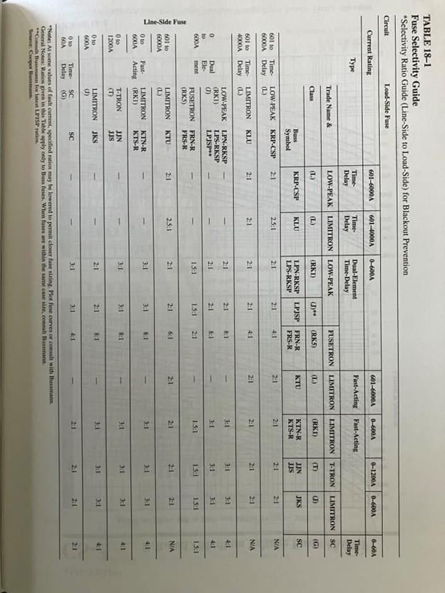 TABLE 18-1Fuse Selectivity Guide*Selectivity Ratio | Chegg.com