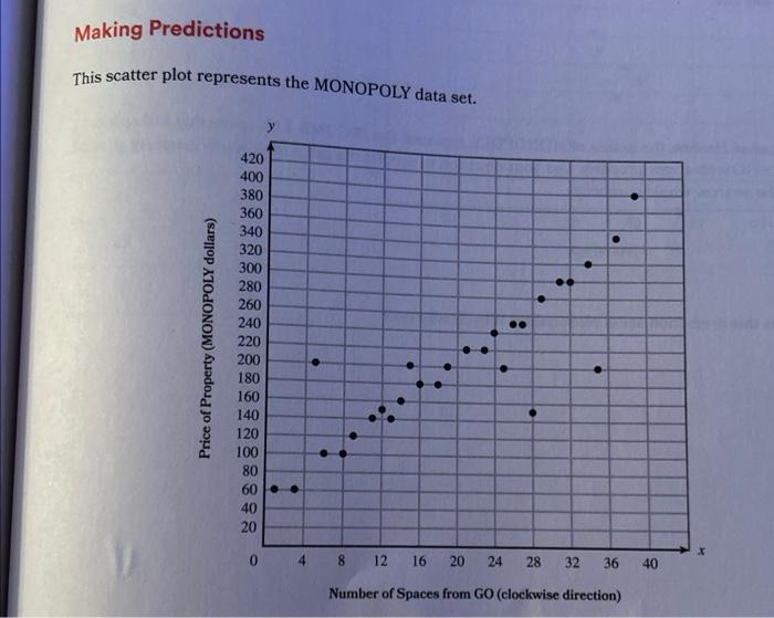 Solved This scatter plot represents the MONOPOLY data set.1. | Chegg.com