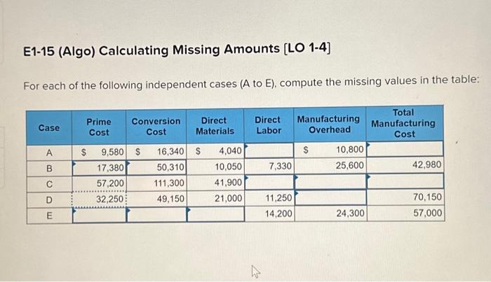 Solved E1-15 (Algo) Calculating Missing Amounts [LO 1-4] For | Chegg.com