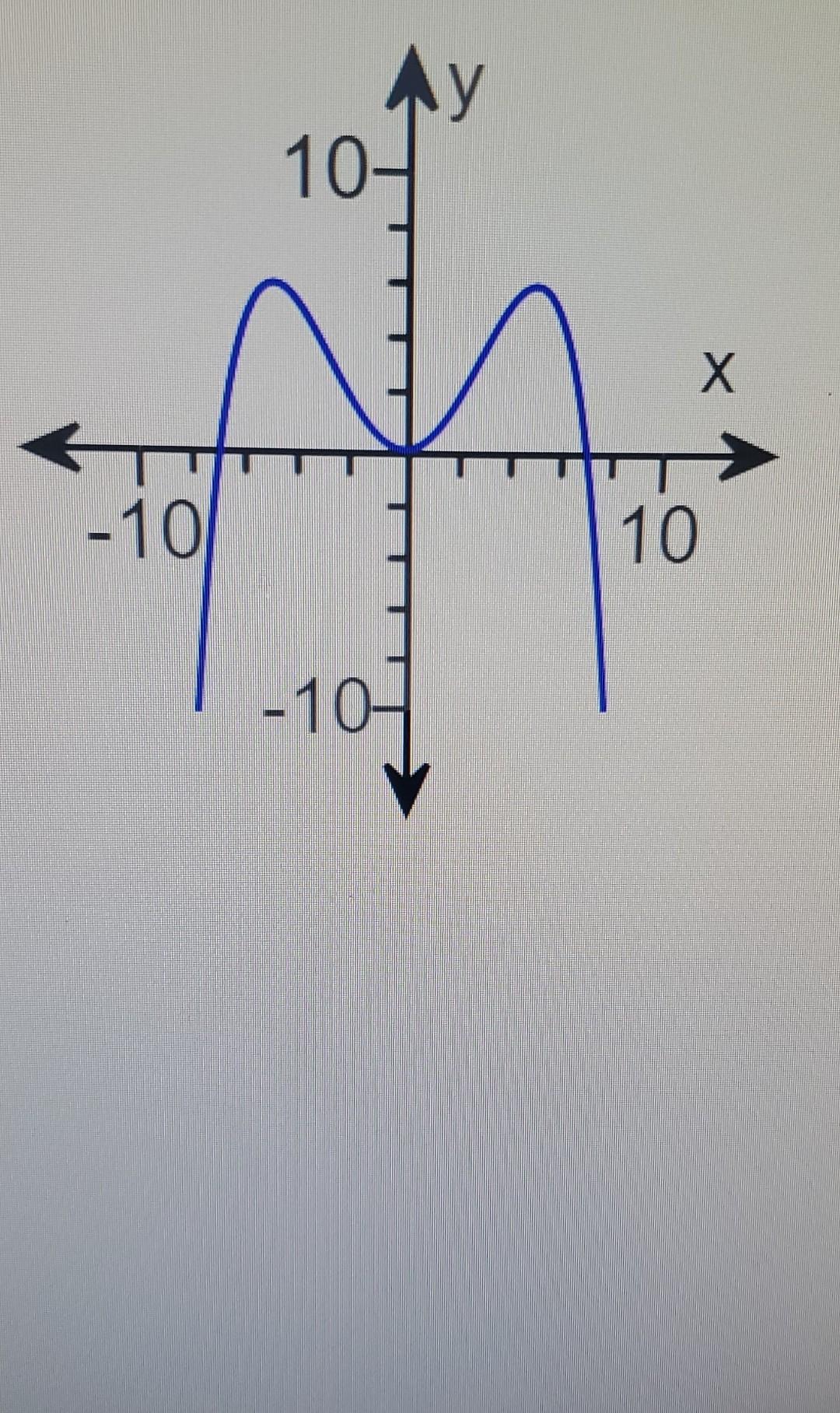 Solved 10- X -10 10 -10- | Chegg.com