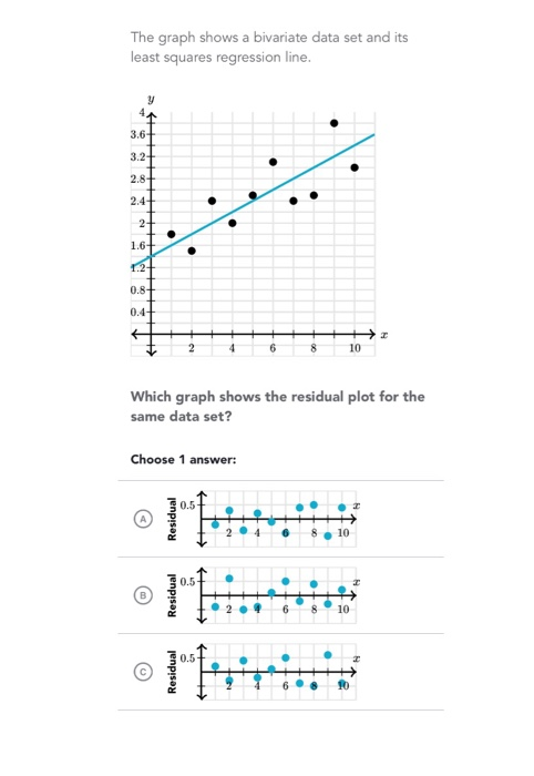 Solved The graph shows a bivariate data set and its least | Chegg.com