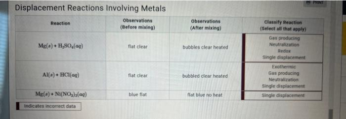 Solved Displacement Reactions Involving Metals | Chegg.com