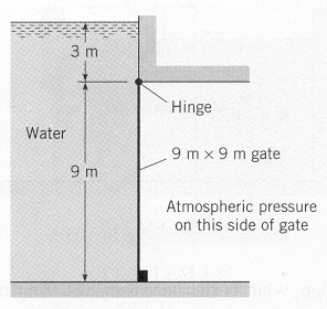 Solved Neglecting the weight of the gate, determine the | Chegg.com