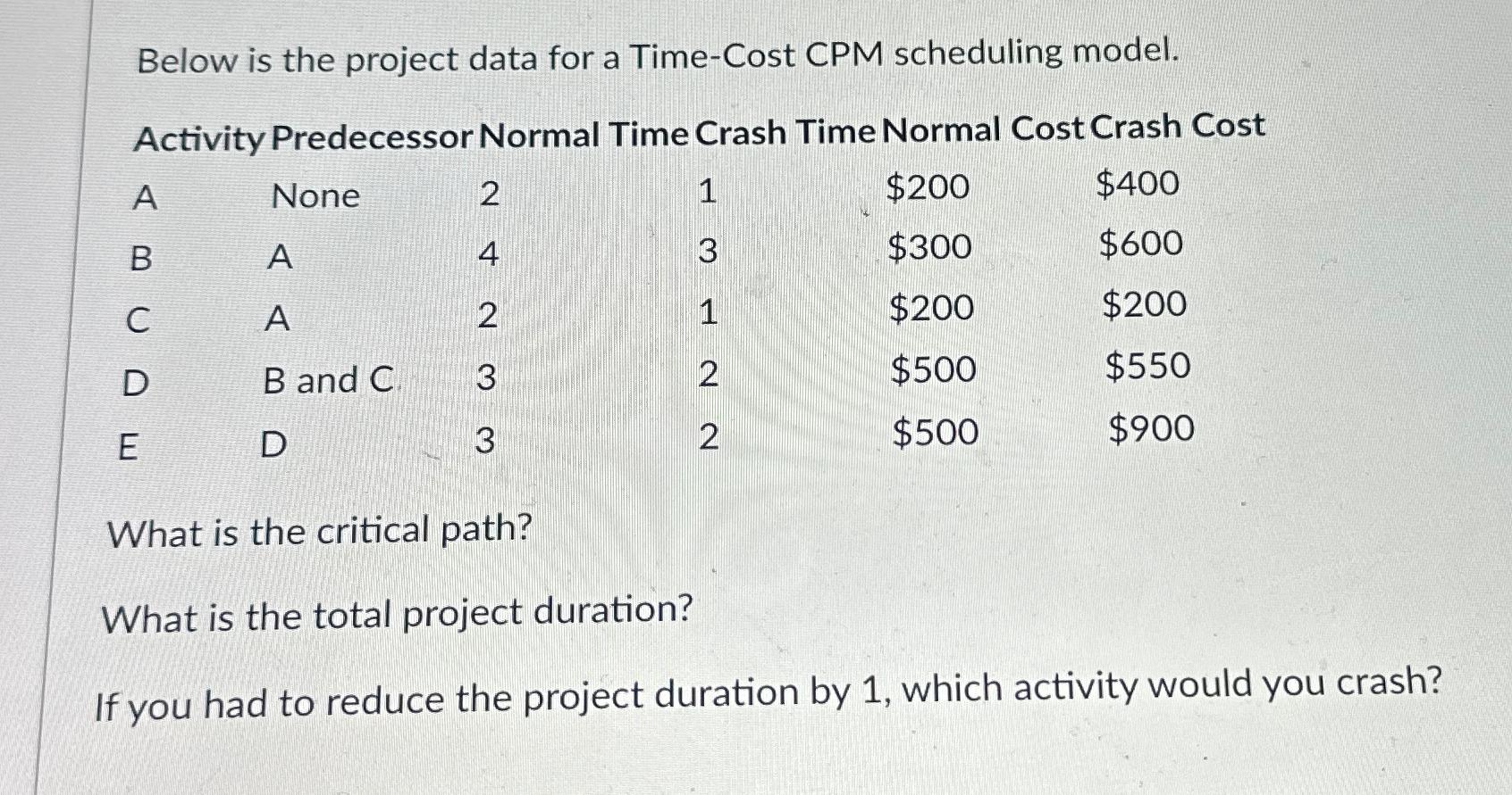Solved Below is the project data for a Time-Cost CPM | Chegg.com