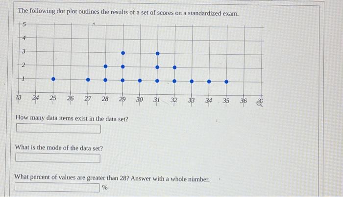 Solved The following dot plot outlines the results of a set | Chegg.com
