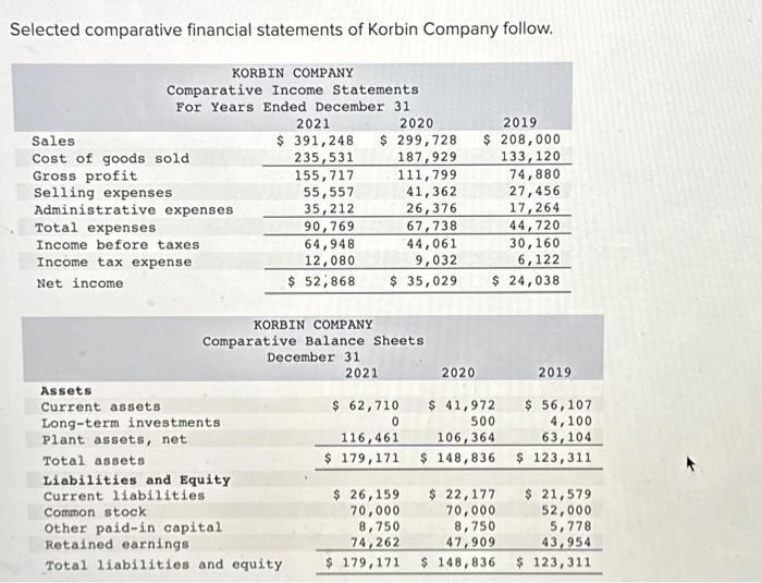 Solved Selected comparative financial statements of | Chegg.com