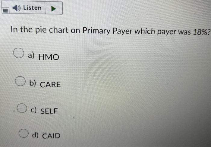 Solved In the pie chart on Primary Payer which payer was 18% | Chegg.com