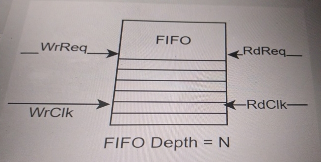 Solved Below Diagram shows a FIFO with separate RdClk and | Chegg.com