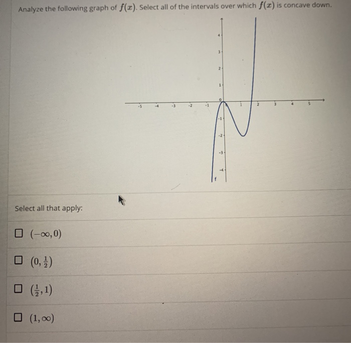 Solved Analyze the following graph of f(x). Select all of | Chegg.com Solved Analyze the following graph of f(x). Select all of | Chegg.com
