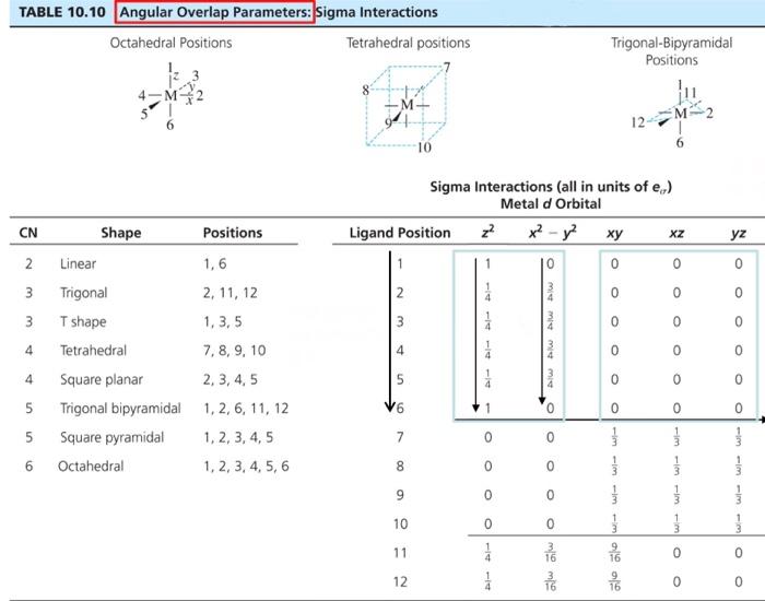 Let's draw the following crystal field stabilization | Chegg.com