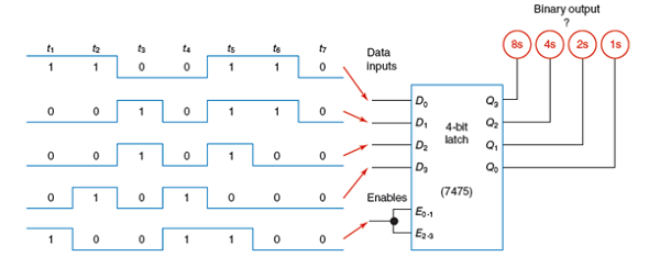 Solved: List the mode of operation of the 7475 4-bit latch for eac ...