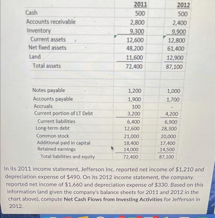 Solved Cash Accounts receivable Inventory Current assets Net | Chegg.com