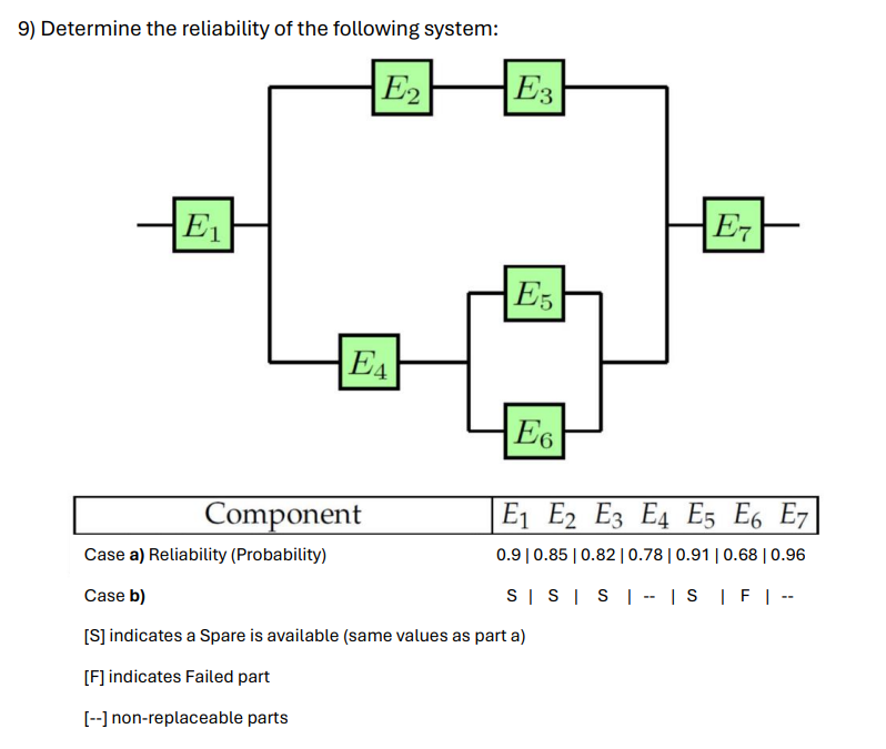 Solved Determine the reliability of the following system:[S] | Chegg.com