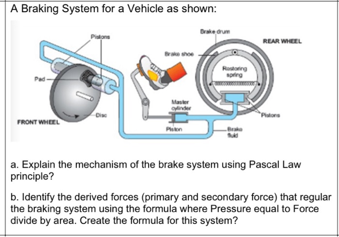 Solved A Braking System for a Vehicle as shown: Brake drum | Chegg.com