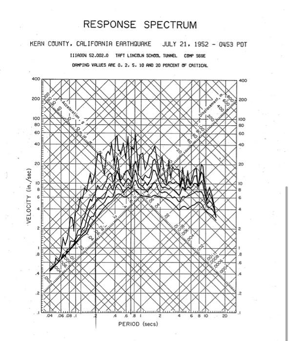 Solved Q2 - MDOF System Response Spectrum Analysis Evaluate | Chegg.com