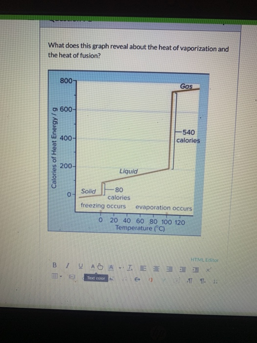 Solved What does this graph reveal about the heat of | Chegg.com