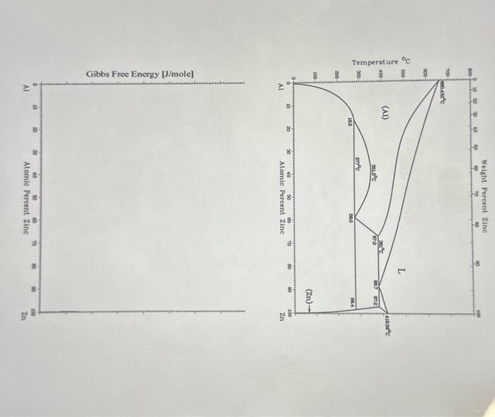 Solved 5. (a) Sketch the Gibbs free energy curves for the | Chegg.com