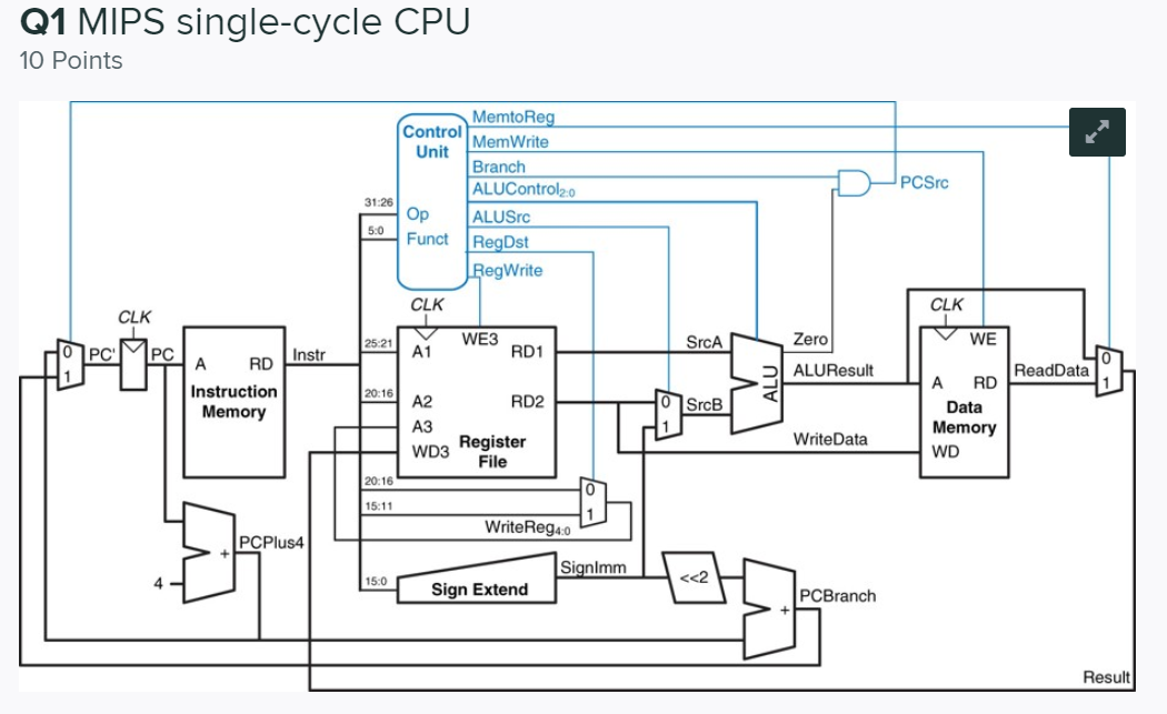 Solved Q1 MIPS single-cycle CPU 10 Points Control Unit PCSrc | Chegg.com
