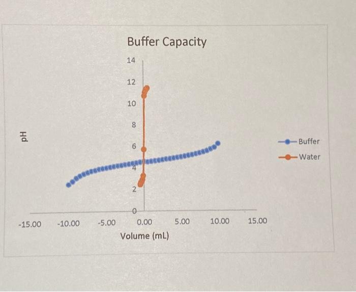 Solved Need help on 2. Determination of buffer capacity. | Chegg.com