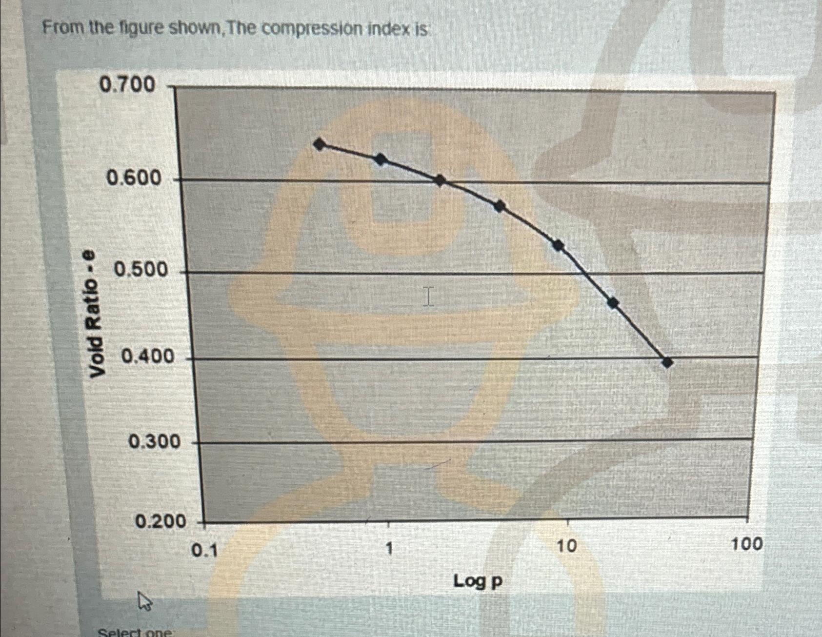 Solved From the figure shown, The compression index is | Chegg.com