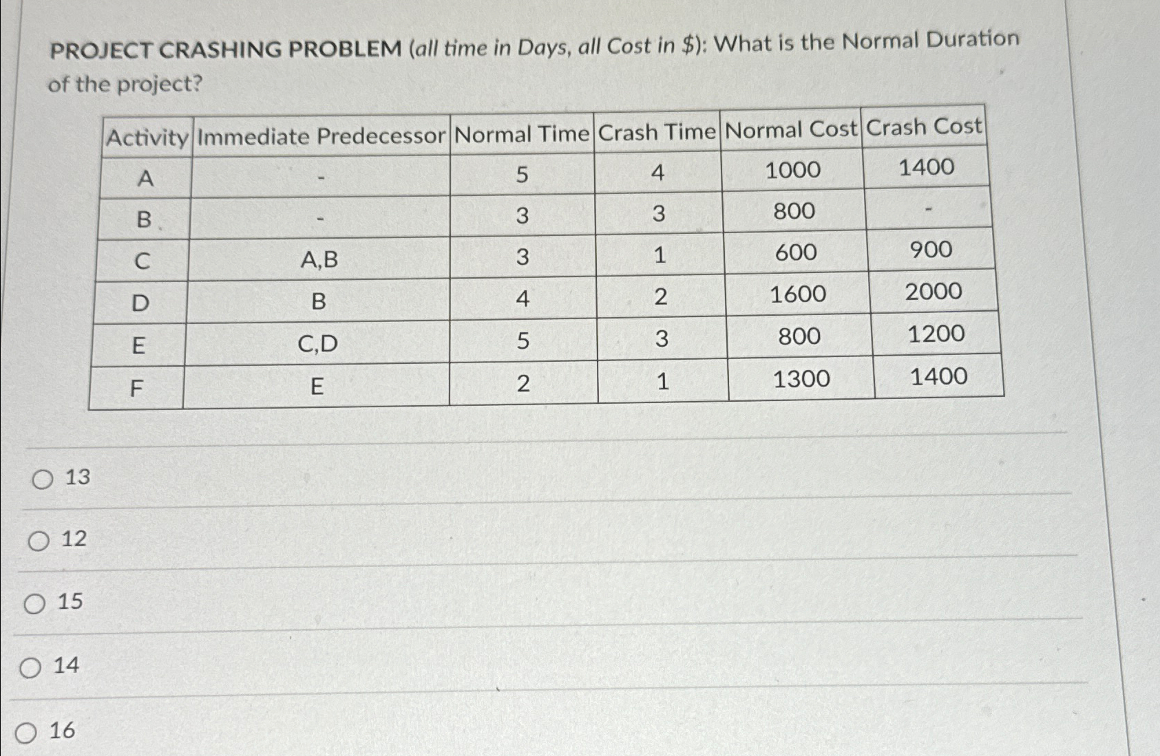 Solved PROJECT CRASHING PROBLEM (all time in Days, all Cost | Chegg.com