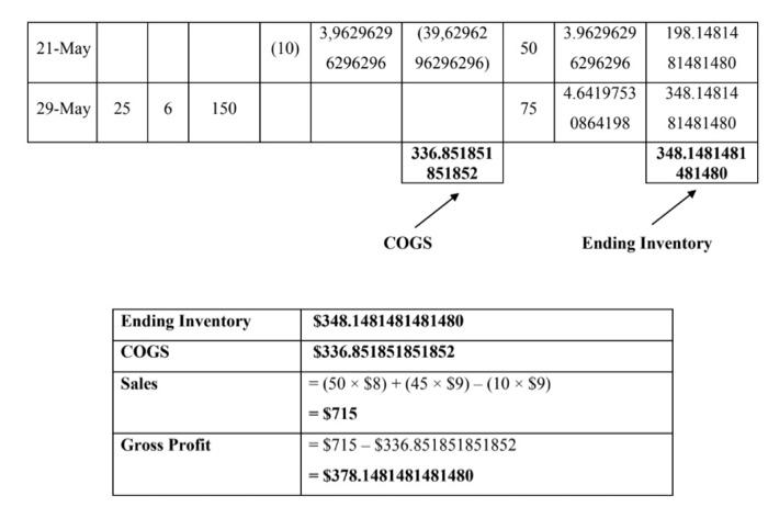 Solved Calculate cost of goods sold, ending inventory, and | Chegg.com